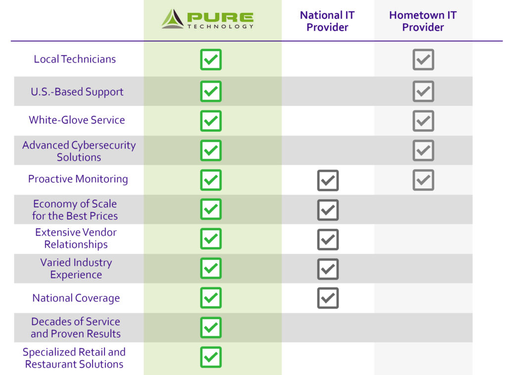 Local Vs. National IT Provider Comparison | Pure Technology – Pure Technology | IT Solutions